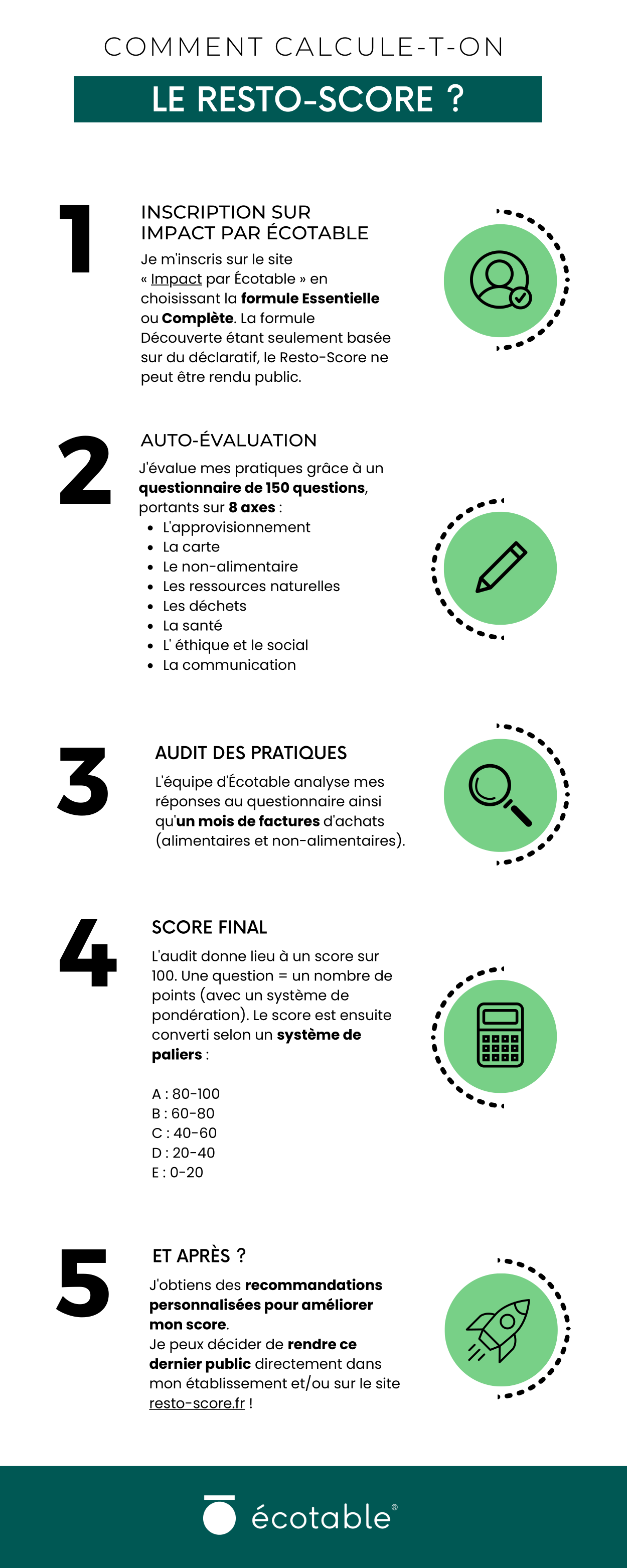 Comment est calculé le Resto-Score